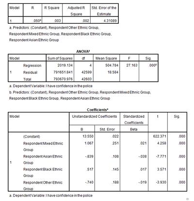 Simple Linear Regression: One Categorical Independent Variable with Several Categories ...
